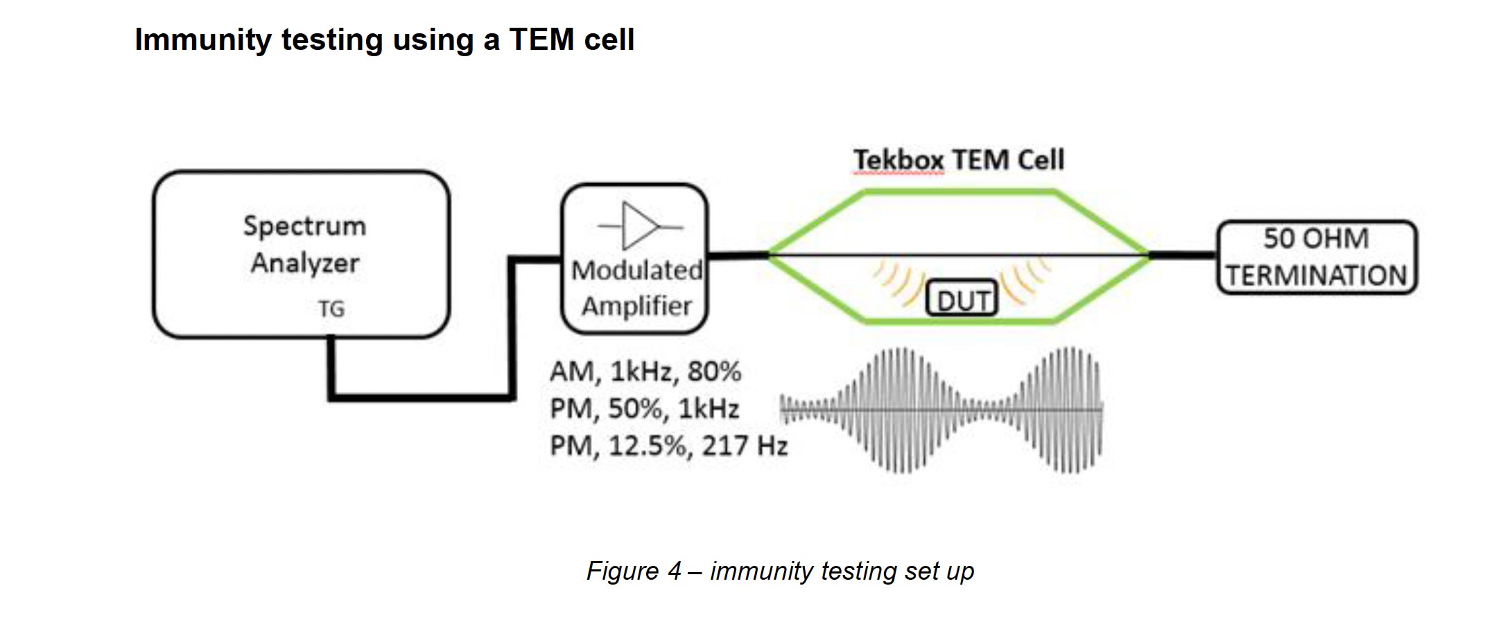 TEKBOX Modulated Wideband Power Amplifier